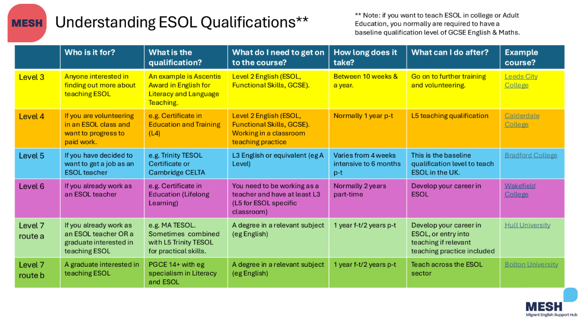 Pathways into ESOL teaching - Learning English Plus