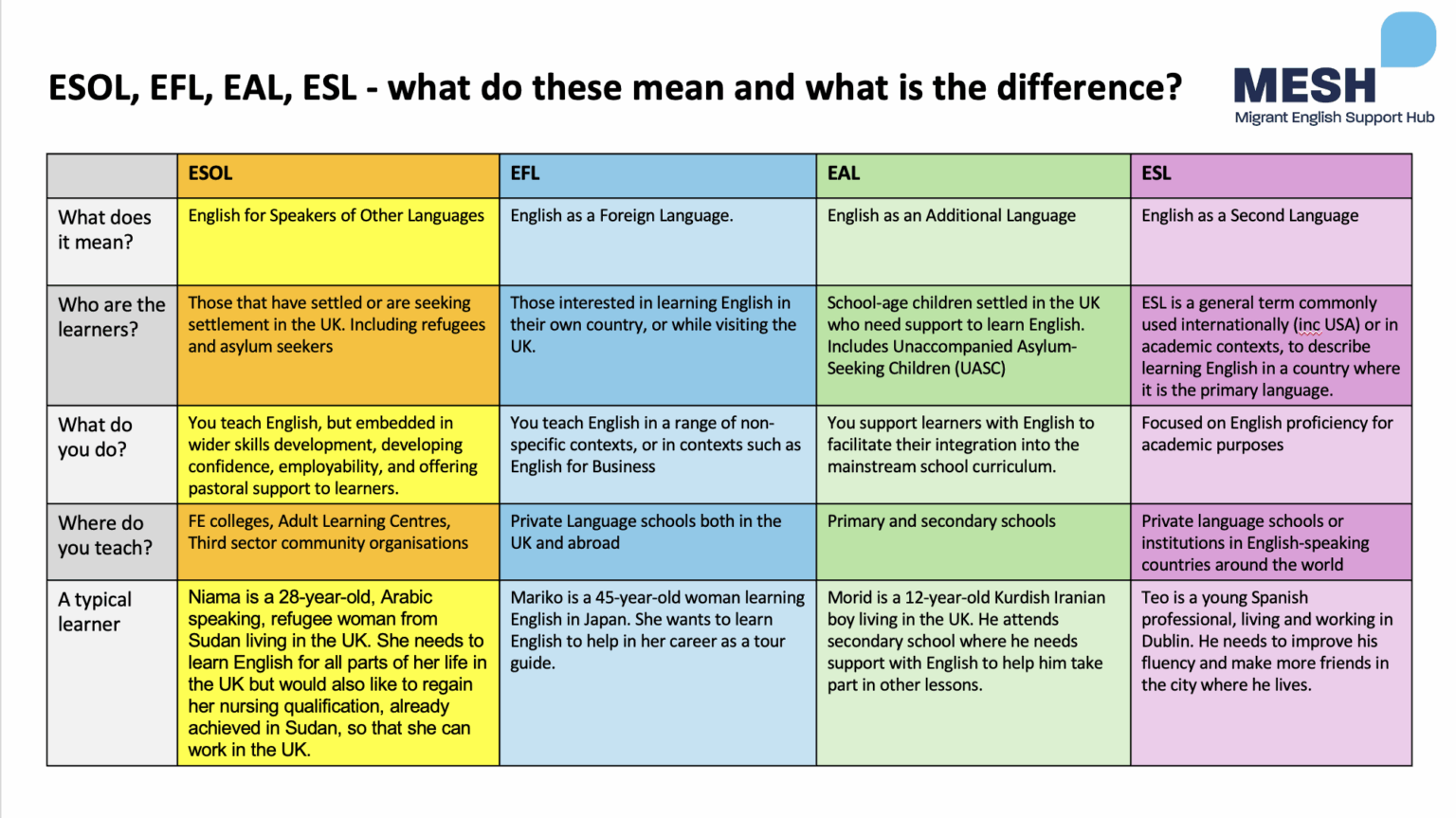 Pathways into ESOL teaching - Learning English Plus